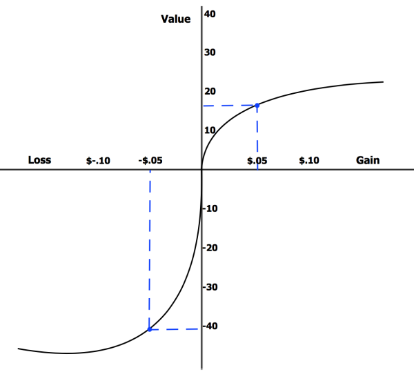 Loss Aversion Biases – International Critical Thinking Foundation